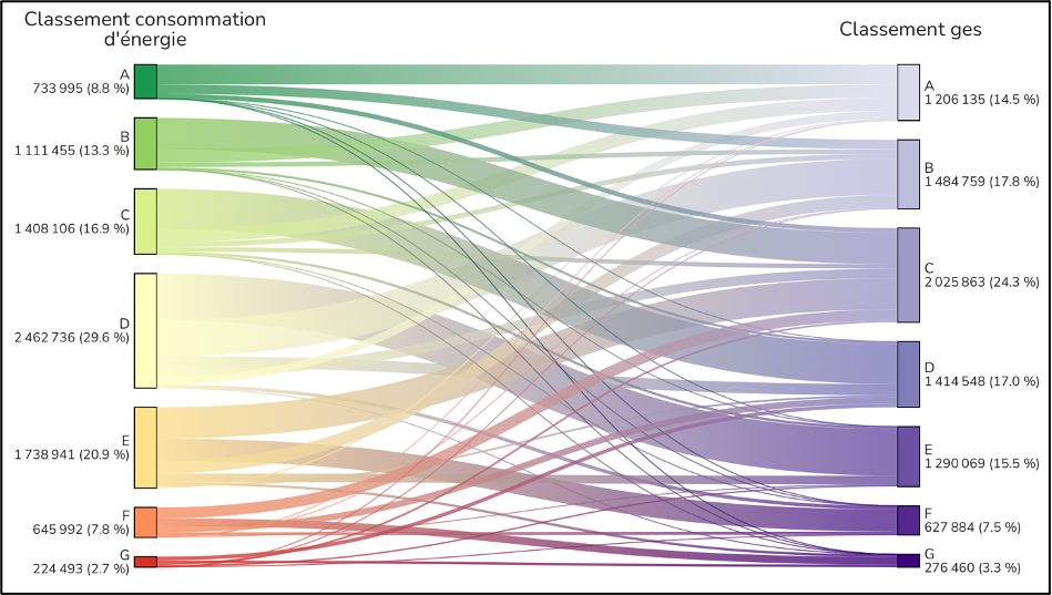 Base de données DPE Logements de l’ADEME - Vie sociale des données | DPE_logements