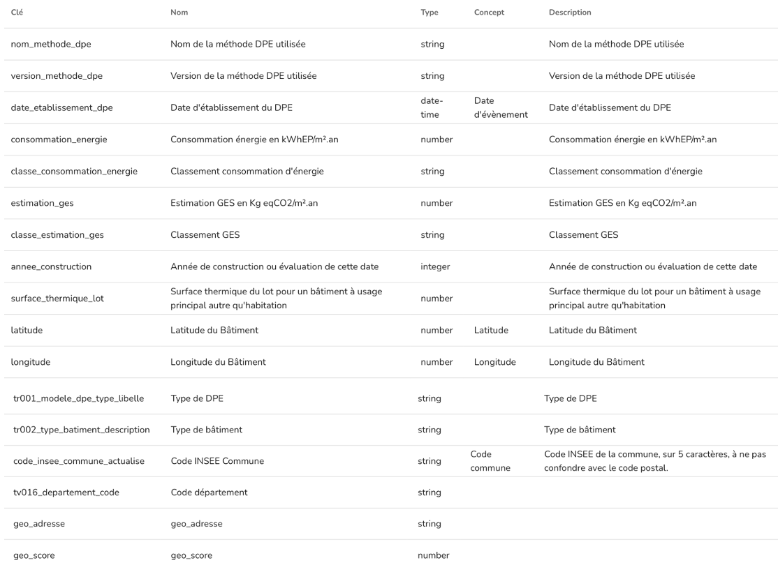 Base de données DPE Logements de l’ADEME - Vie sociale des données | DPE_logements